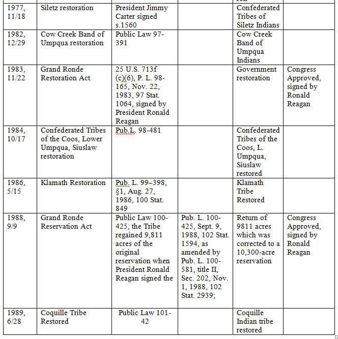 Significant Dates and Places in the History of the Western Oregon ...